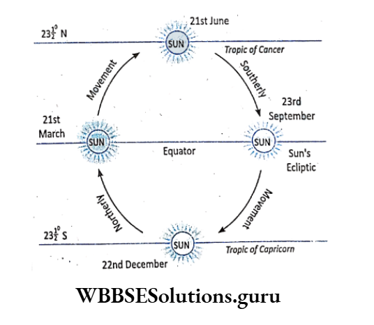 WBBSE Notes For Class 9 Geography and Environment Chapter 2 Movements ...