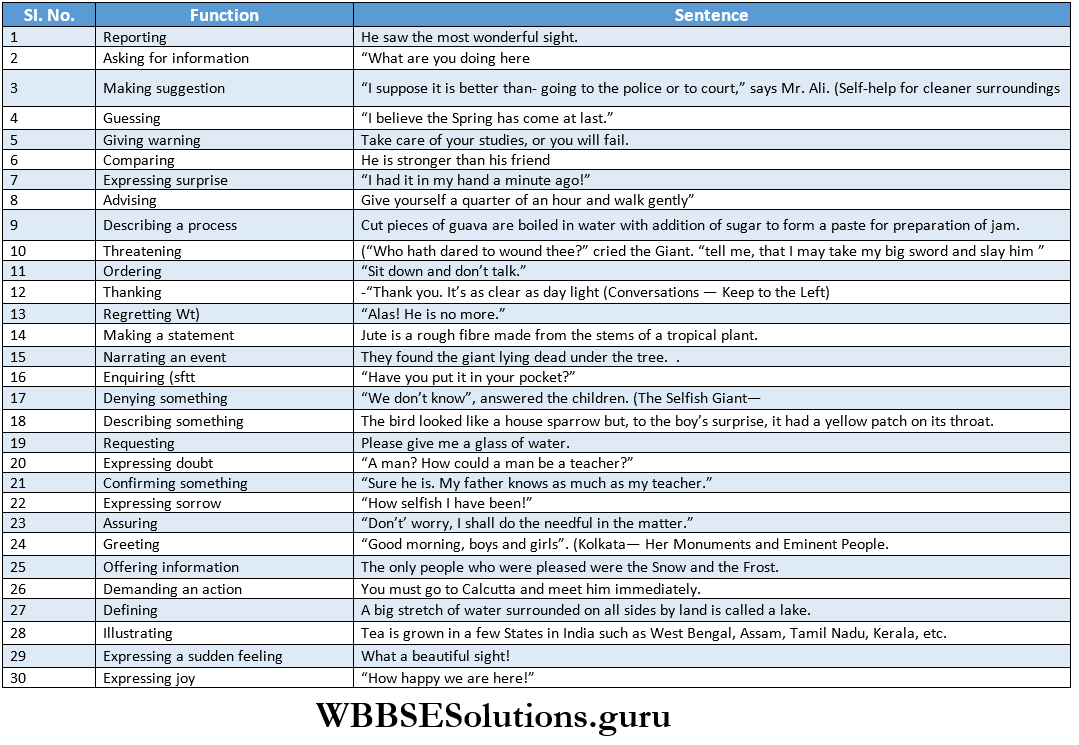 WBBSE Solutions For Class 9 English Functional Grammar Chapter 1 ...